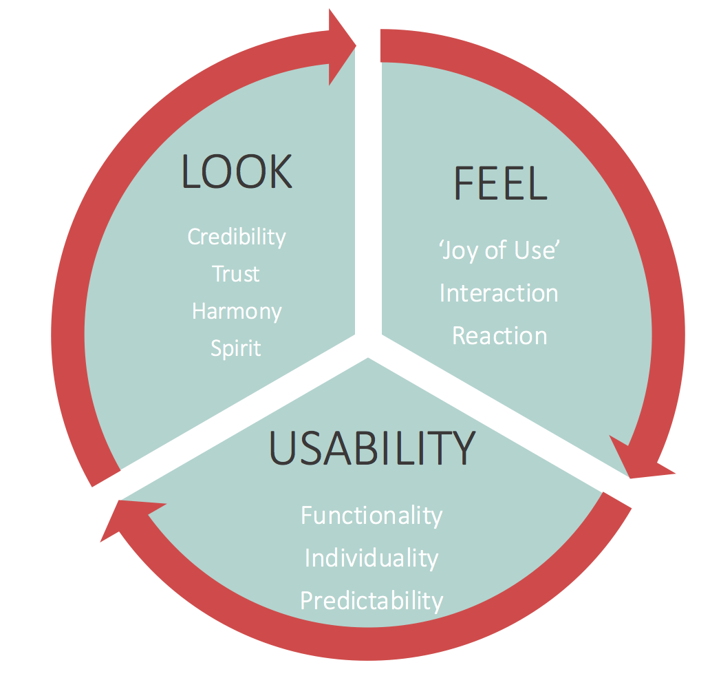 Demystifying The Website Creative Process - Skyhook Interactive